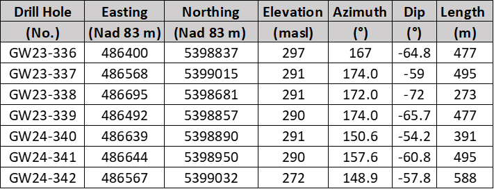 GOWEST GOLD PROVIDES PHASE 2 DIAMOND DRILL PROGRAM UPDATE AT BRADSHAW ...